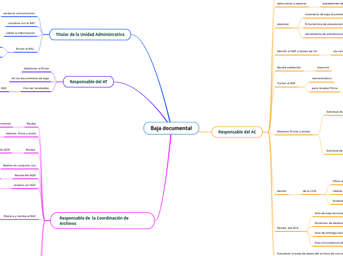 Baja documental - Mind Map